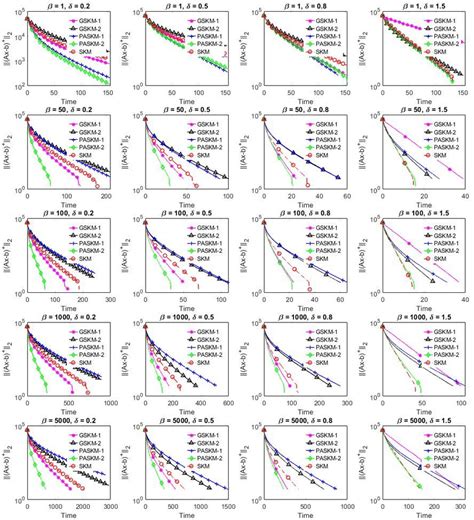 Positive Residual Error Ax − B 2 Vs Cpu Time Consumption Comparison