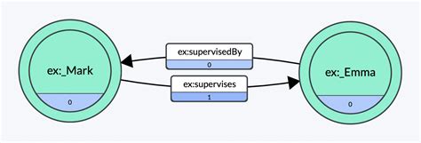 Semantic Arts The Data Centric Transformation Space