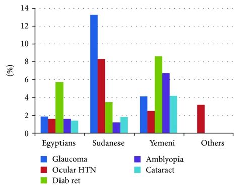 Prevalence Of Selected Eye Diseases Using Data Harvested From
