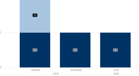 solved filter for showing chart null values microsoft fabric community