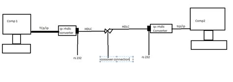 Solved How Can Hdlc And Tcp Ip Machines Talk Cisco Community