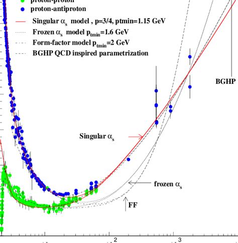 Total P − P And ¯ P − P Cross Sections Compared With Models From Ref