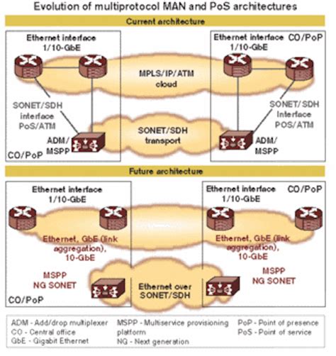 maximizing bandwidth utilization in access aggregation short haul