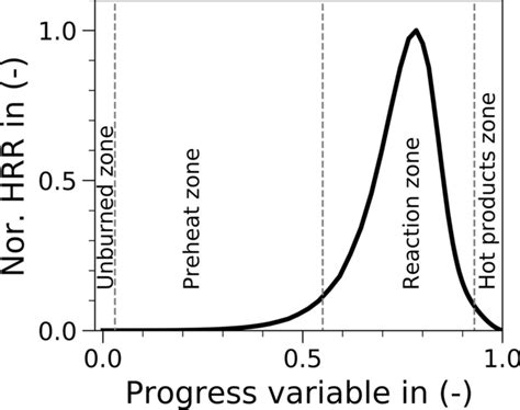 Heat Release Rate With Respect To The Progress Variable For A 1 D