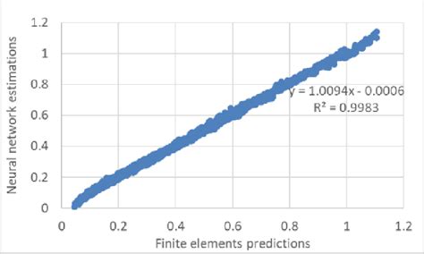 neural network estimations are in good agreement with finite elements