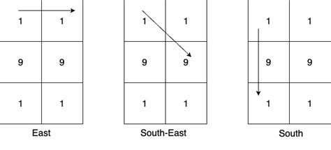3044 Most Frequent Prime Leetcode Weekly Contest 385 180224 By