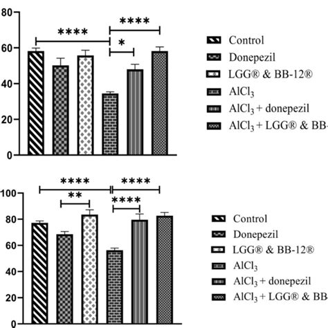 recognition and spatial memory assessment through nor and y maze a