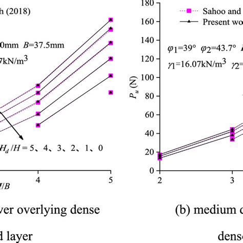 Numerical Analysis Model Of Plaxis 3d Download Scientific Diagram