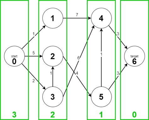 Graphs In Java A Algorithm