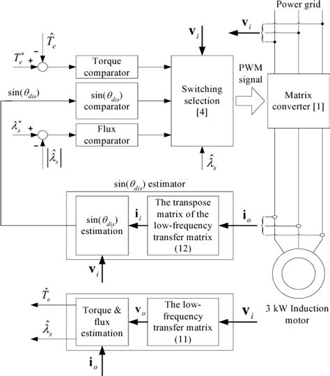 Figure From Improved Direct Torque Control For Sensorless Matrix Converter Drives With