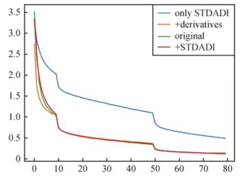Training Loss Function Curves For Different Input Settings Download Scientific Diagram