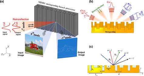 parallel wave based analog computing using metagratings