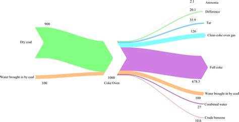 the sankey diagram in material flow of the coke oven download
