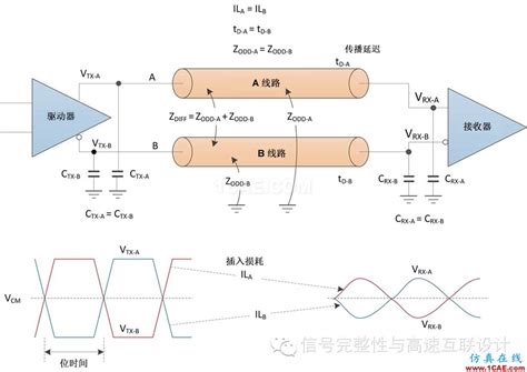 差分对：你真正需要了解的内容hfss电磁分析培训、hfss培训课程、hfss技术教程、hfss无线电仿真、hfss电磁场仿真、hfss学习