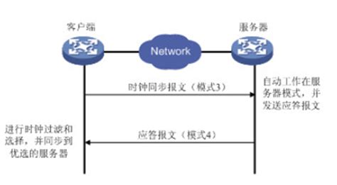 【网络协议】ntp network time protocol 协议详解 csdn博客