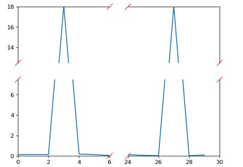 How To Produce Broken Axis Visuals In Python By Zheming Xu Top