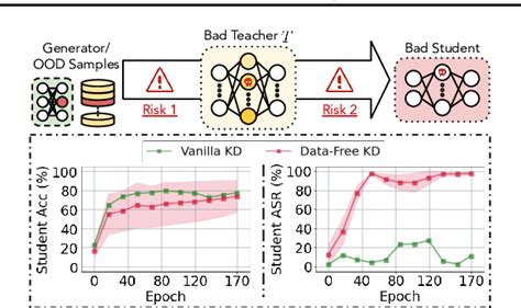 Figure 1 From Revisiting Data Free Knowledge Distillation With Poisoned Teachers Semantic Scholar