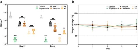 Molecular Hybridization Strategy For Tuning Bioactive Peptide Function