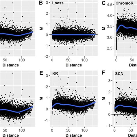 effects of different normalization techniques md plots of the download scientific diagram