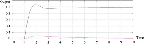 Output Curves Of Simulink Systems With Different Disturbance Locations Download High