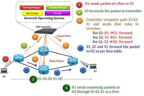 An Sdn Iot Based Framework For Future Smart Cities Addressing