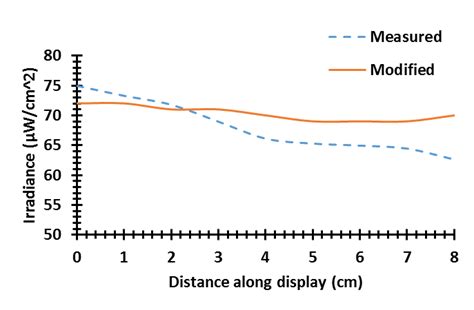 B Comparison Of Irradiance Before And After Optimizing The Display Download Scientific Diagram
