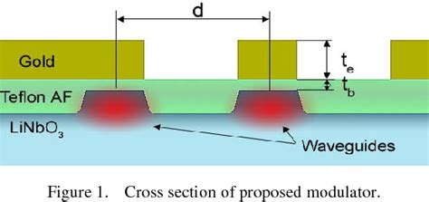 Figure 1 From Integrated Linbo 3 Ridge Modulators Planarized By Using A Teflon Buffer Layer