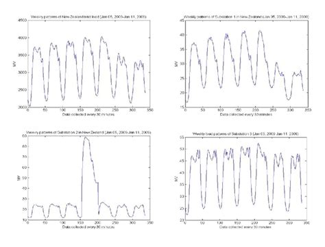 Figure 1 From An Efficient Approach For Short Term Substation Load Forecasting Semantic Scholar
