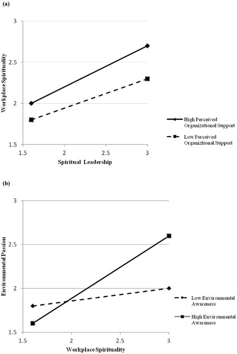 Moderating Effects A Moderating Effect Of Perceived Organizational