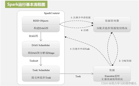 大数据技术 Sparkspark运行架构具有以下哪些特点 Csdn博客