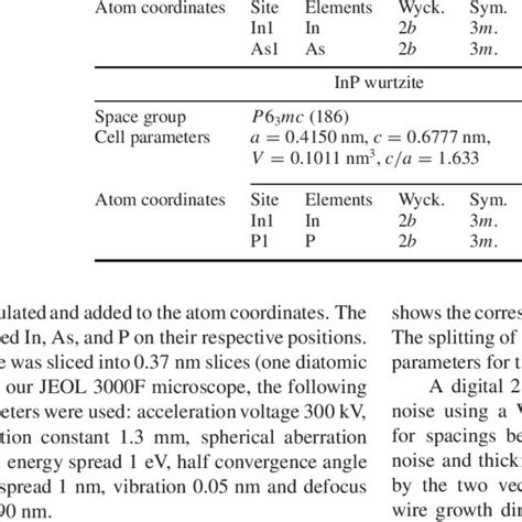 Crystallographic Data For Inas And Inp Wurtzite Structure Inas