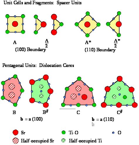 Structural Units For [001] Tilt Grain Boundaries In Srtio 3 Comprising