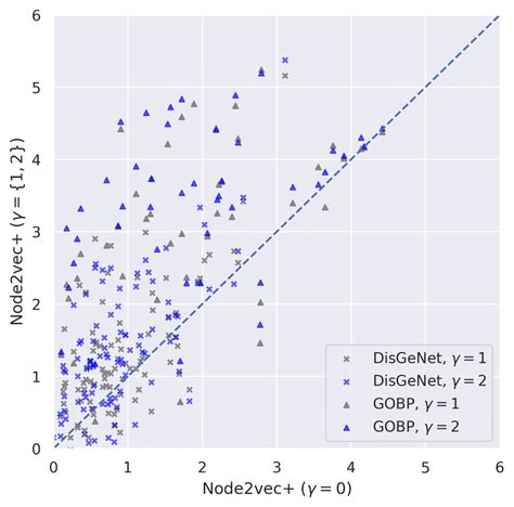 comparison of different γ settings in node2vec using humanbase global