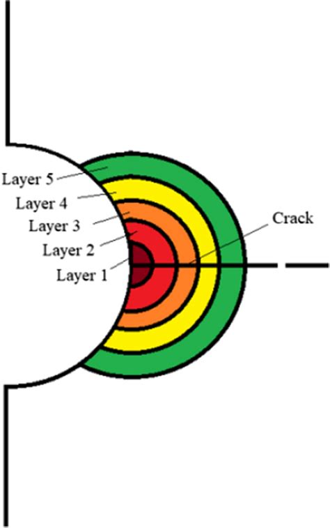 Radial Layering For A Notched Component Download Scientific Diagram