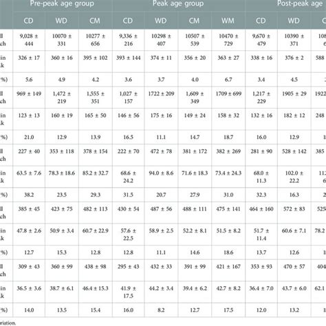 Means Standard Deviation And Coefficient Of Variation Per Playing