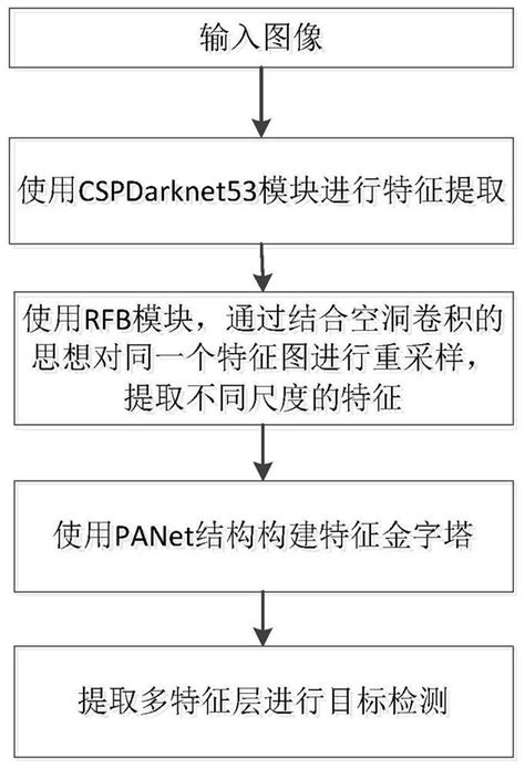 small target detection method based on unmanned aerial vehicle image