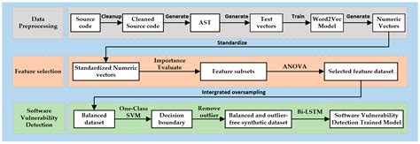 An Improved Software Source Code Vulnerability Detection Method Combination Of Multi Feature