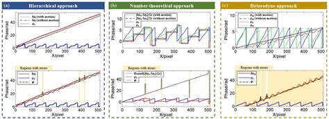 Illustration Of The Cause Of Motion Induced Phase Unwrapping Errors For