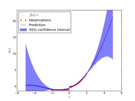 Function Approximation Martin Thoma