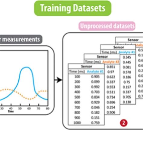 a typical approach for generating labelled datasets for training