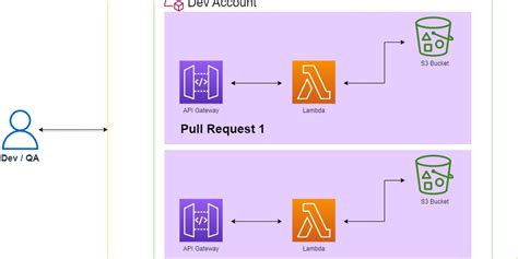 How To Implementar Ephemeral Environments Para Pull Request En Github