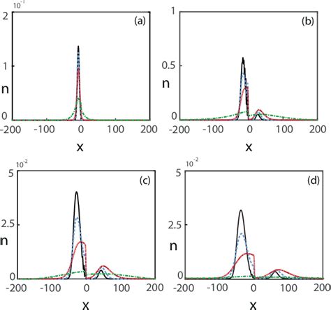 Figure 1 From Wigner Function With Correlation Damping Semantic Scholar