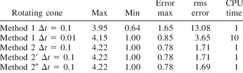 Performance For The Crowley Cone Test At The End Of Six Rotations The Download Scientific