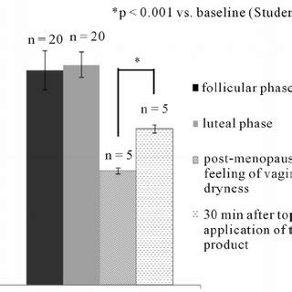 Instrumental Determination Of Vaginal Moisture Re Lative Humidity RH Download Scientific