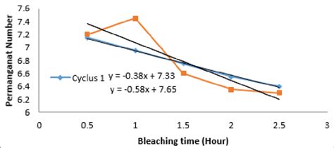 Effect Of Bleaching Time On Permanganate Number Of Opeb Pulp Resulted