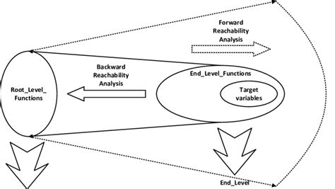 backward and forward reachability analysis for environment generation