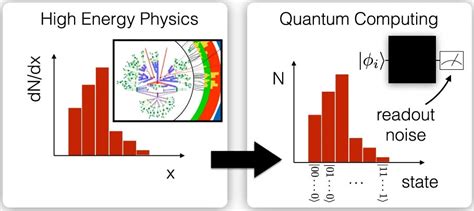 Know When To Unfold Em Applying High Energy Physics Methods To Quantum Computing