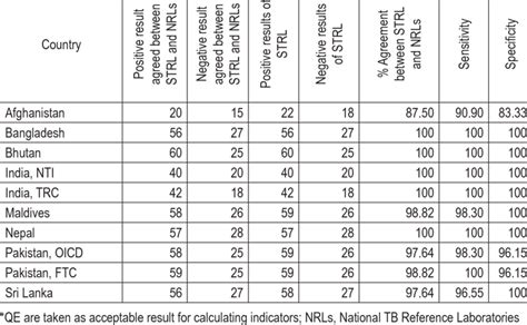 Indicators Of External Quality Assessment For Sputum Smear Microscopy Download Table