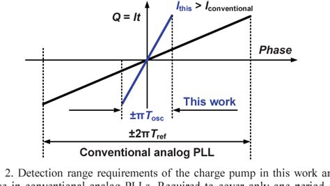 figure 2 from a 3 6 ghz fractional n digital pll using sar adc based