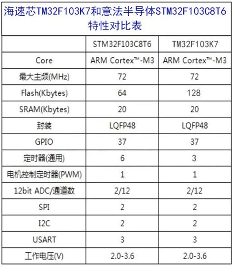 海速芯32位mcu Tm32f103k7替代stm32f103c8t6应用于塔机安全监控系统 Mcu加油站